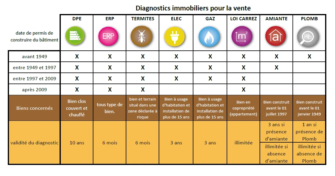 Diagnostics Obligatoires Vente Maison 2026 : Liste, Prix & Validité